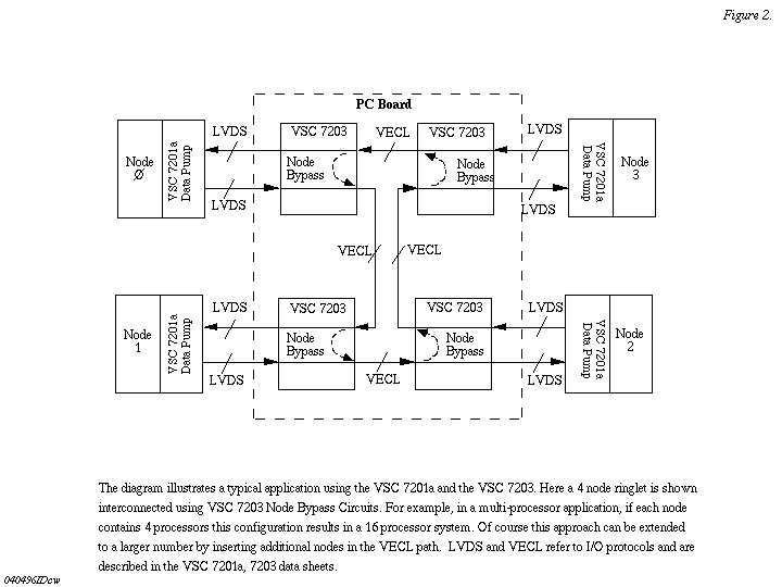 Vitesse Semiconductor SCI interface
