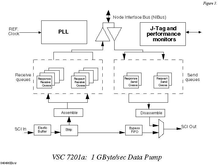Vitesse Semiconductor SCI interface